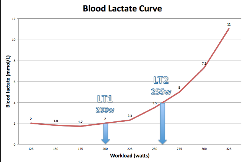 Data Driven Athlete | The Blog | Lactate Threshold | What it is, Why it ...