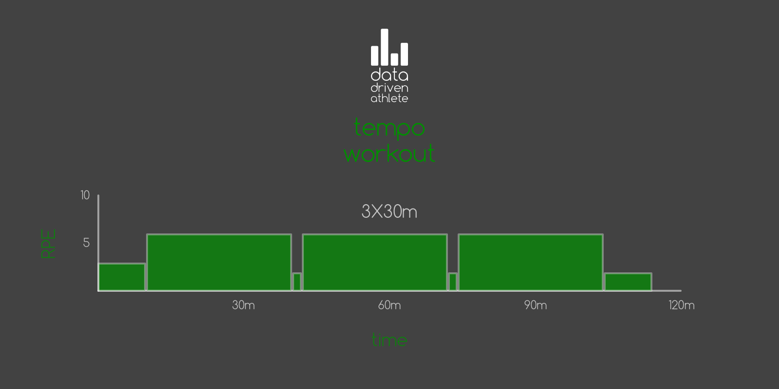 Data Driven Athlete | The Blog | Tempo Workout