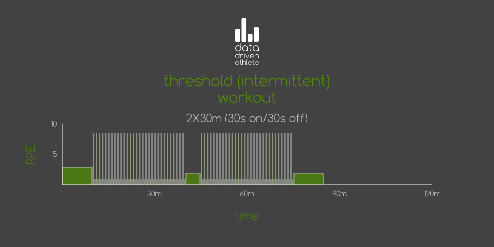 Data Driven Athlete | The Blog | Threshold Workout Intermittent