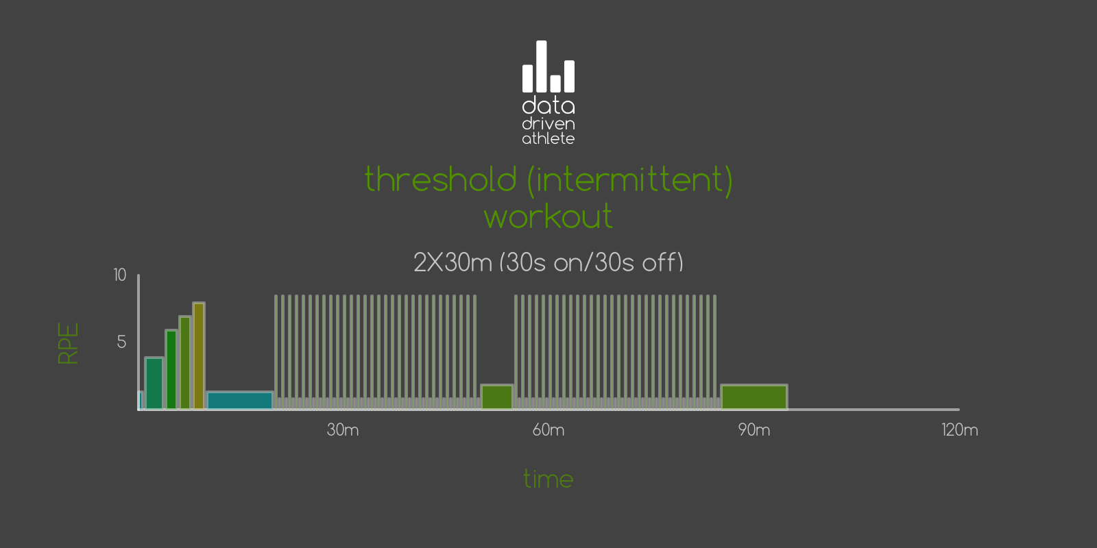 Data Driven Athlete | The Blog | Threshold Workout Intermittent