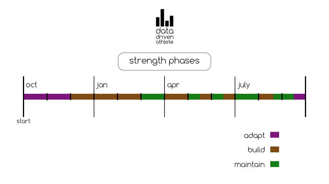 Data Driven Athlete | The Blog | Strength-Phases-Example-3